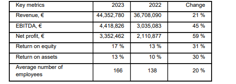 What is the current financial performance of the Bondora Group ...